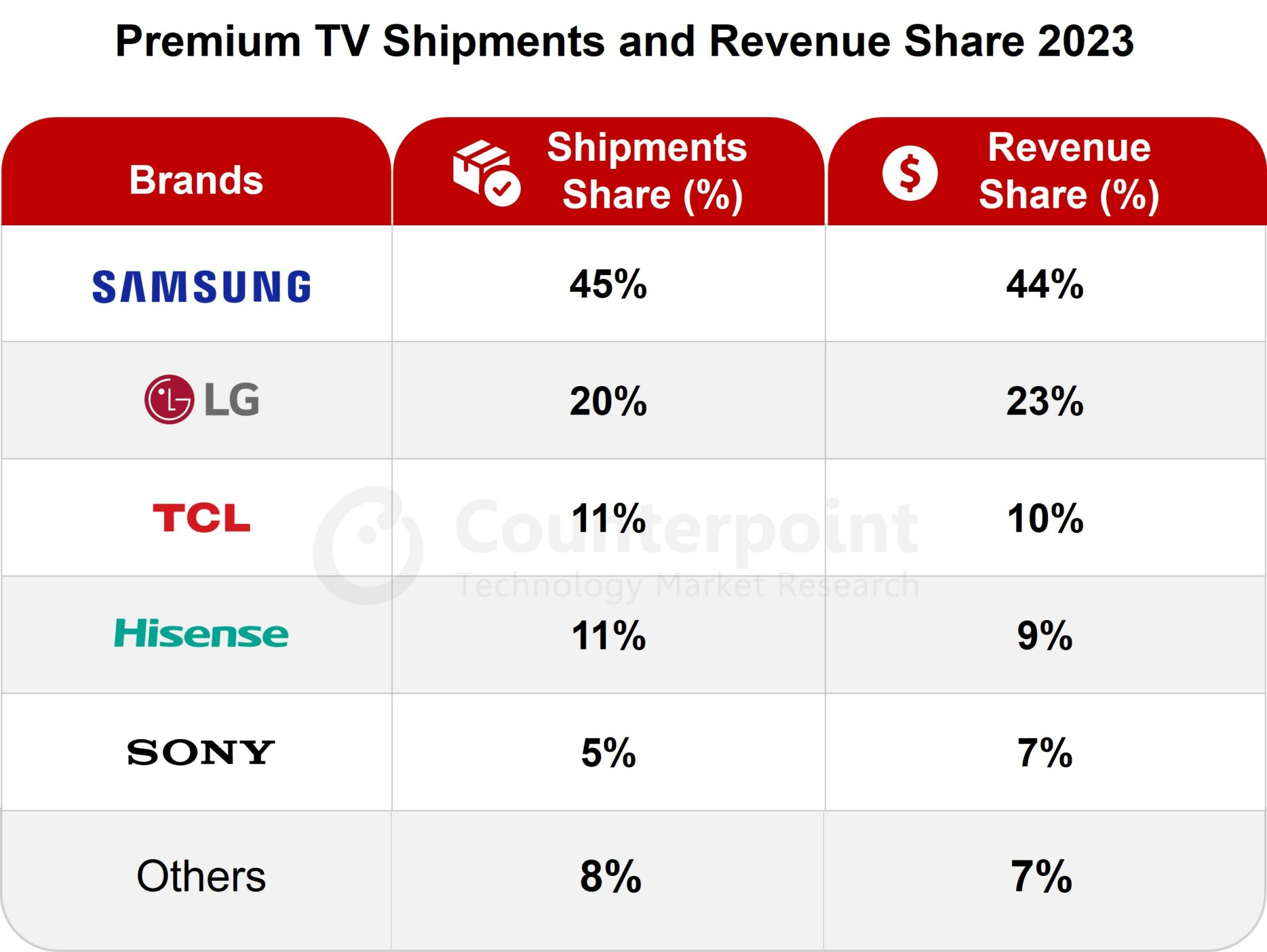 2023년 글로벌 TV 출하량 2억23백만대, 전년대비 -3%로 역성장 - 카운터포인트