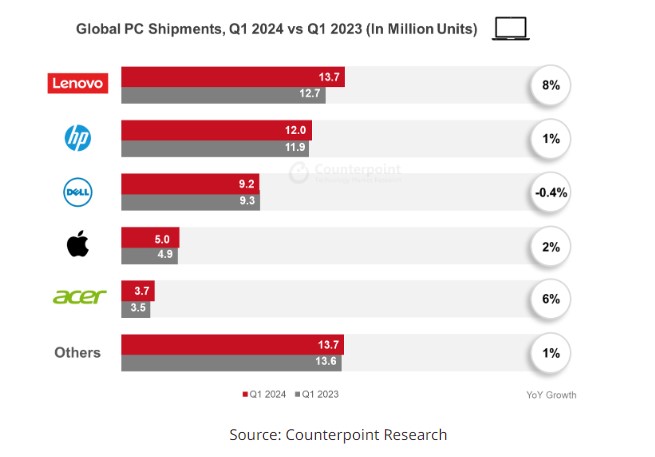 2024년 1분기 PC 시장 흑자 전환; AI PC가 2024년 성장 주도 - 카운터포인트
